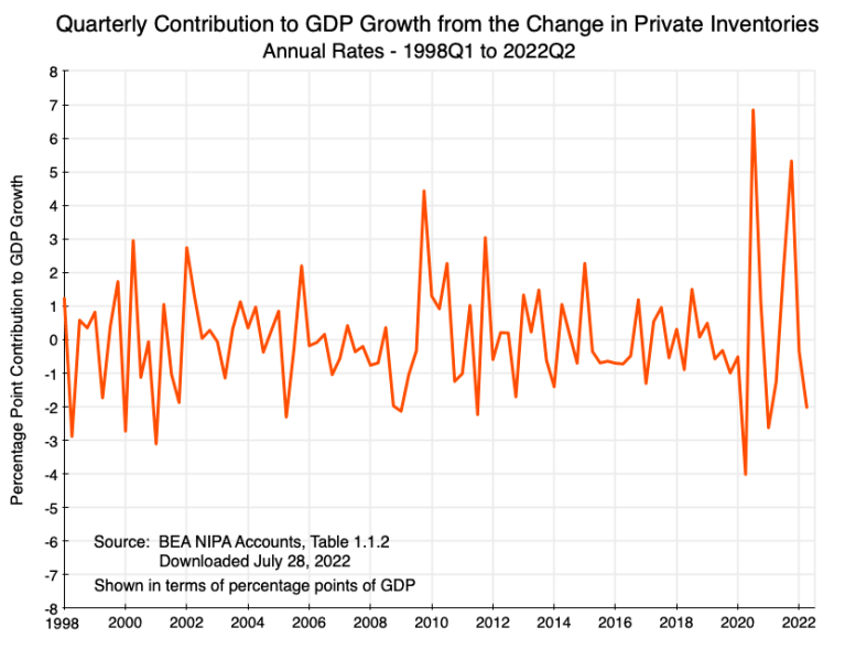Contribution to GDP Growth of the Change in Inventories: Econ 101 Again ...