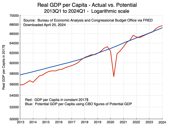 GDP Growth is Strong – Perhaps Too Strong | An Economic Sense