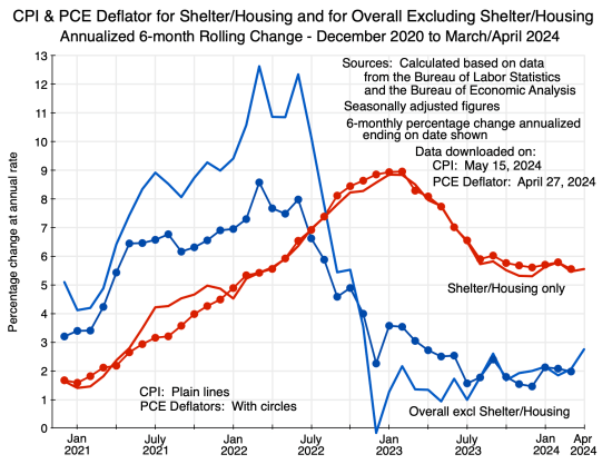Econ 101: How the CPI and the PCE Price Deflators Are Estimated, Some ...