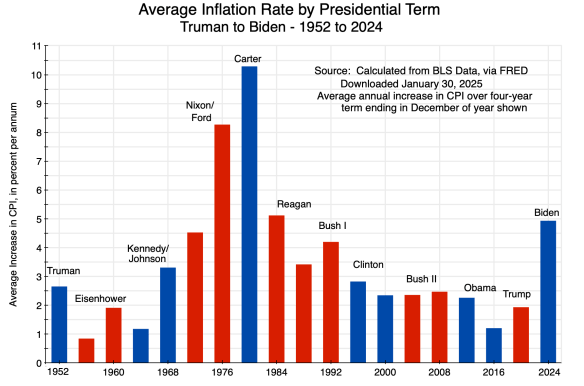 The Economic Record of Biden and Trump Compared to That of Presidents ...
