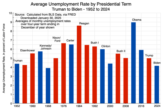 The Economic Record of Biden and Trump Compared to That of Presidents ...