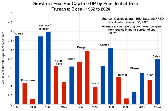 The Economic Record of Biden and Trump Compared to That of Presidents ...